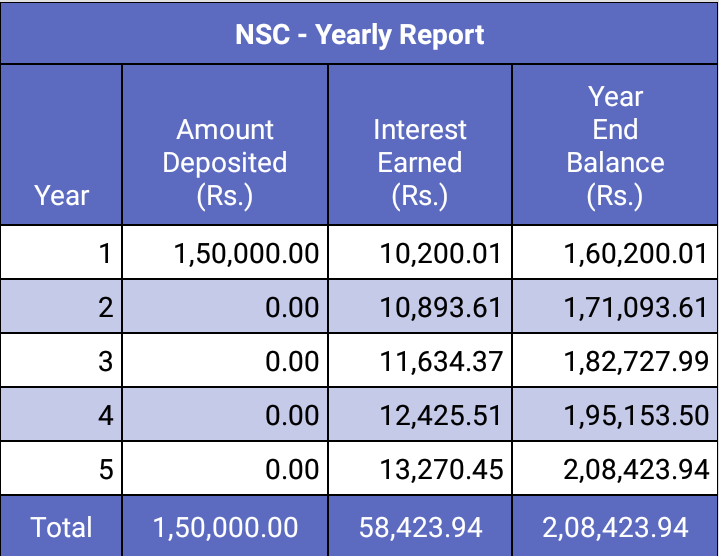 NSC National Saving Certificate Feature interest Rate 2022 NSC National Saving Certificate Feature interest Rate 2022