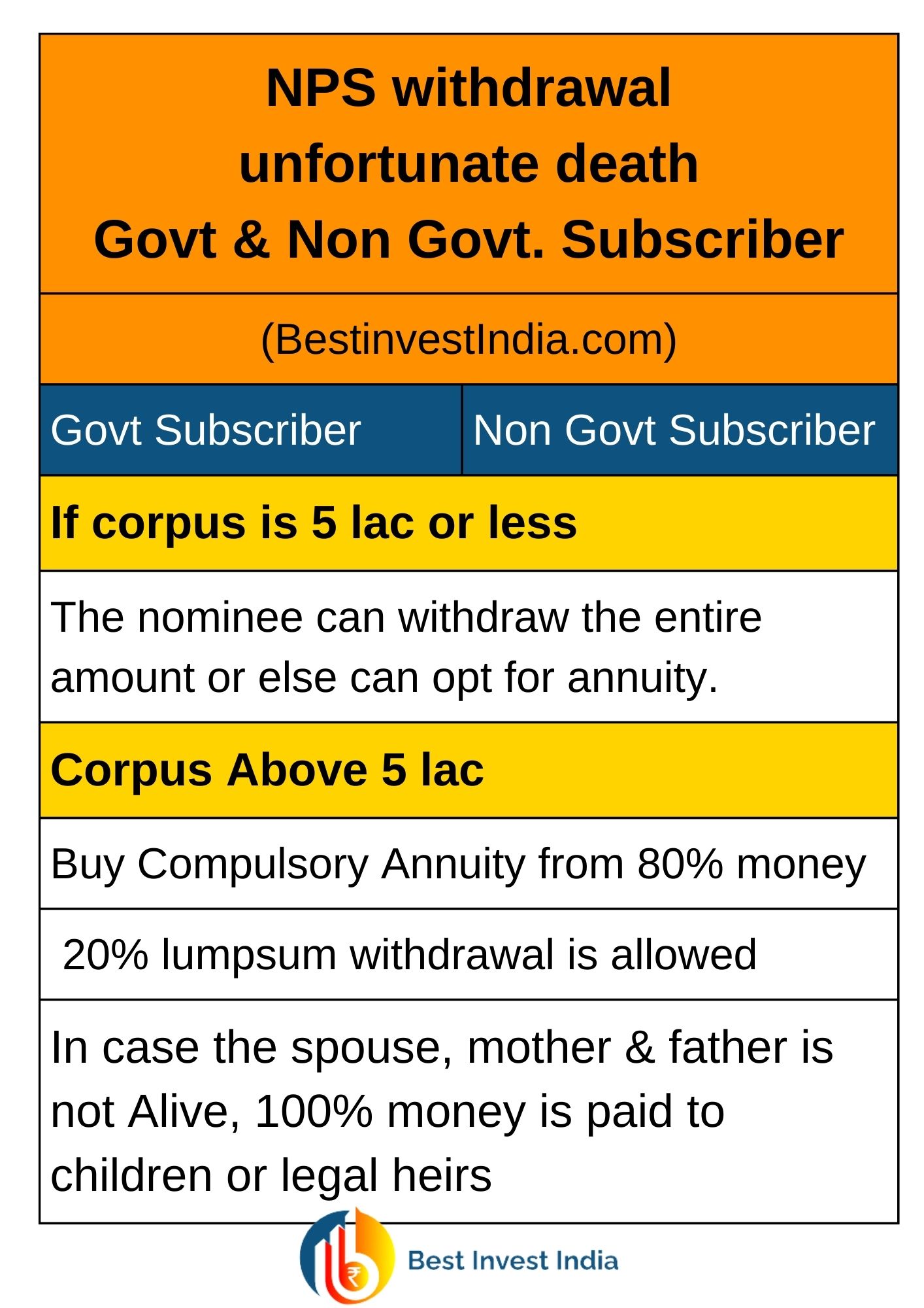 Latest NPS Withdrawal Rules - Govt. & Corporates - BestInvestIndia