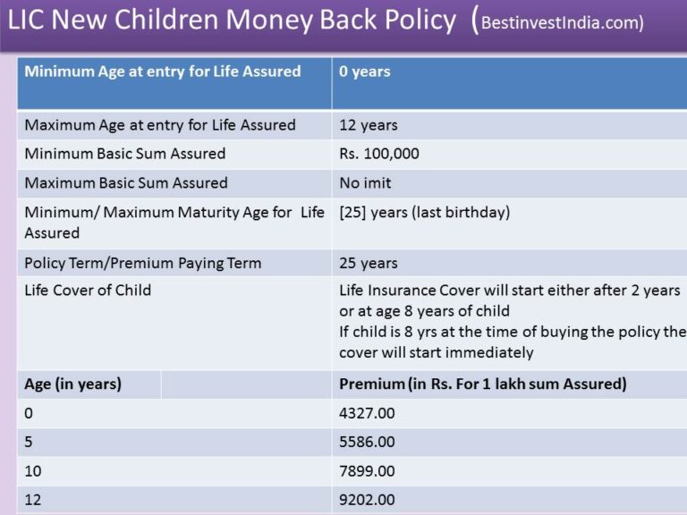 LIC New CHILDREN Money back Plan - Review - BestInvestIndia