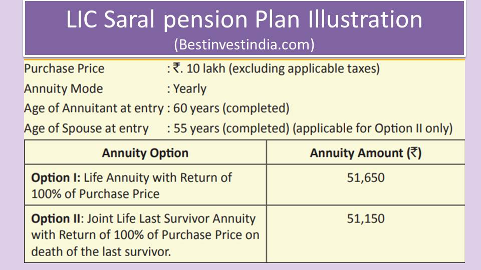 LIC Saral Pension Plan Lifetime Pension Yojana BestInvestIndia LIC Saral Pension Plan Lifetime Pension Yojana BestInvestIndia