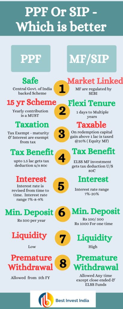 SIP or PPF -Which is better (Detailed comparison) - BestInvestIndia