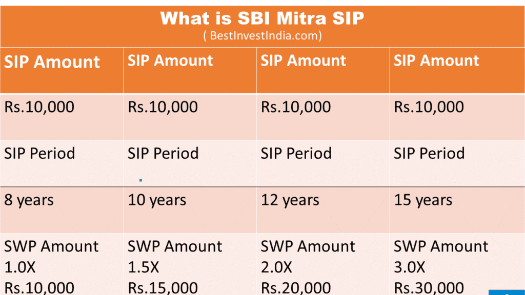 SBI Mitra SIP A Powerful Tool To Get Monthly Income BestInvestIndia