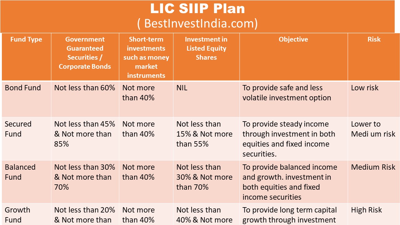 Don't buy LIC SIIP Plan- if you don't know this - BestInvestIndia