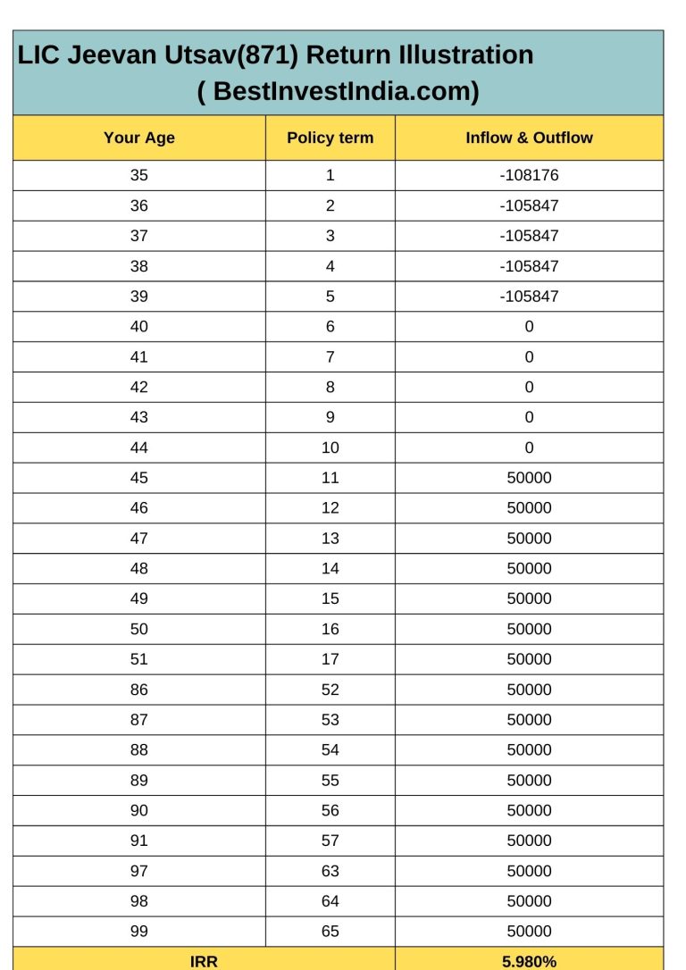 LIC Jeevan Utsav ( 871) - 10% Guaranteed income What it means for you ...